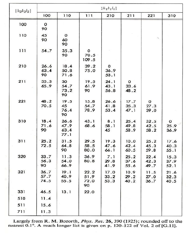Solved On a standard (001) projection of a cubic crystal, | Chegg.com