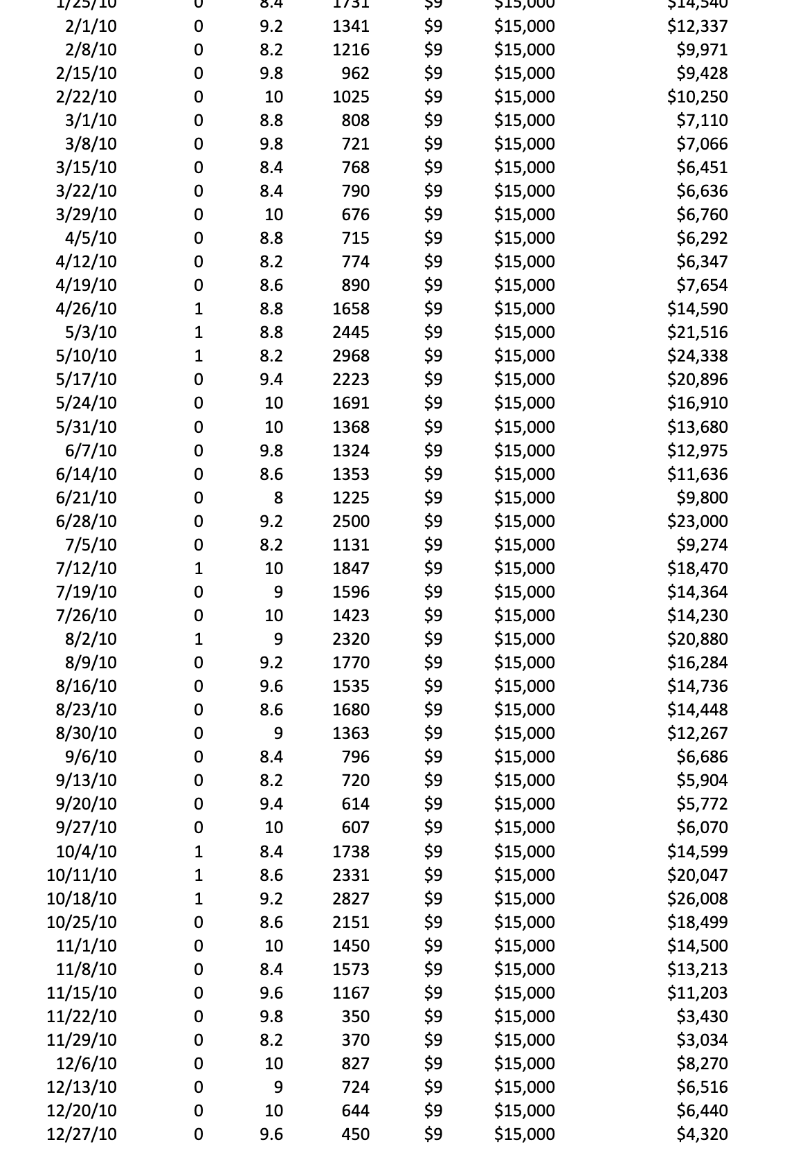 Solved Data description: The ShoesSales file contains weekly | Chegg.com