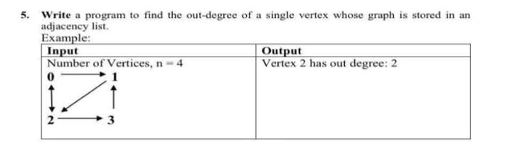 5. Write a program to find the out-degree of a single | Chegg.com