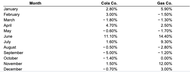 Solved The following spreadsheet contains monthly returns | Chegg.com