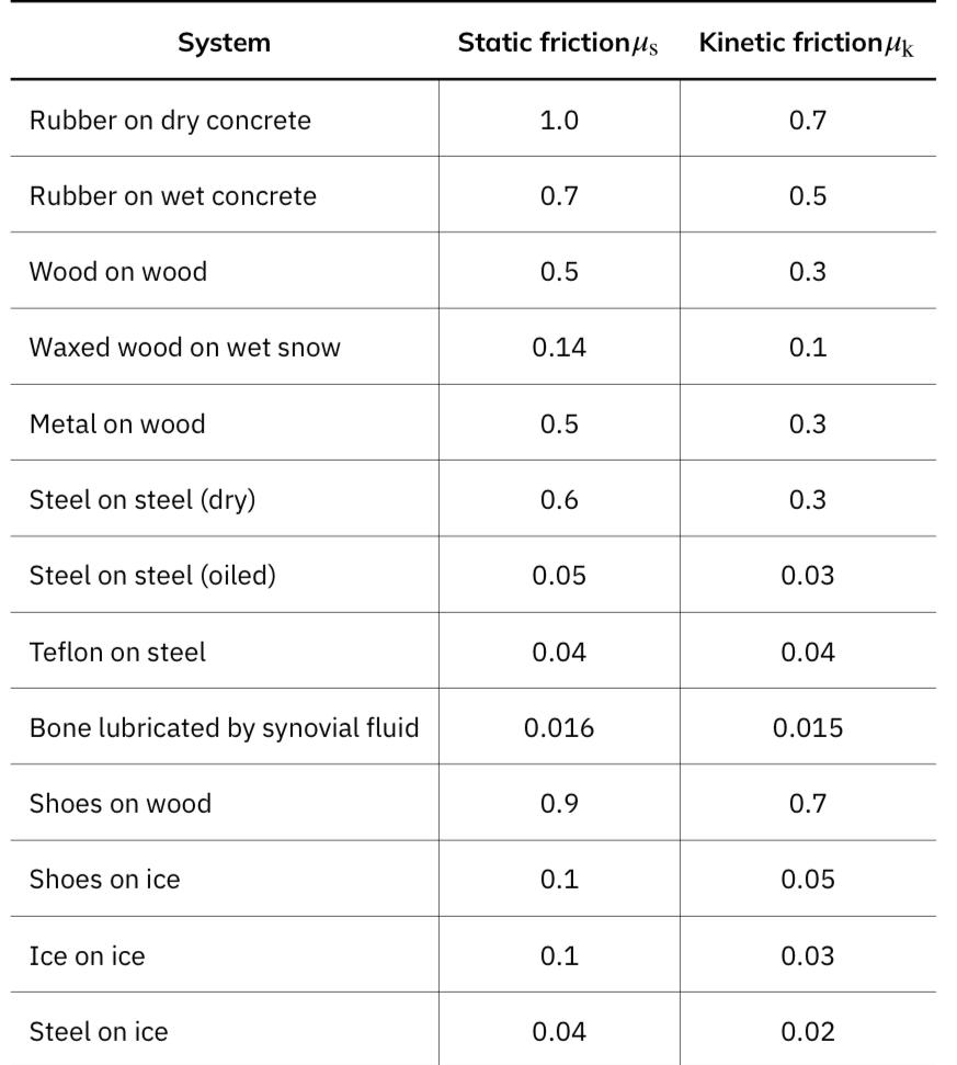 Solved 1. A. Write the equation for static friction and | Chegg.com
