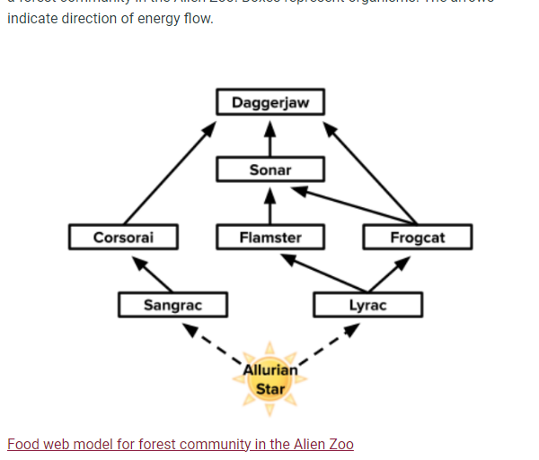 Solved indicate direction of energy flow. Food web model for | Chegg.com