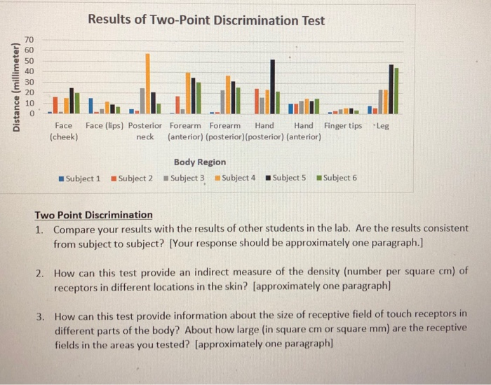 Solved Results of Two-Point Discrimination Test 70 60 50 -20 | Chegg.com