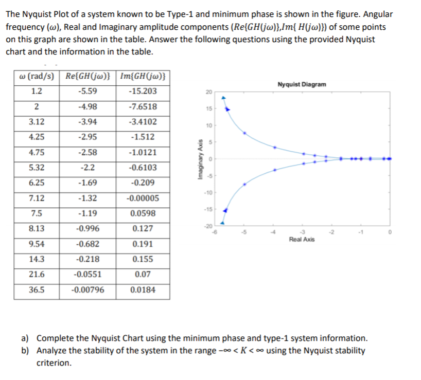Solved The Nyquist Plot of a system known to be Type-1 and | Chegg.com