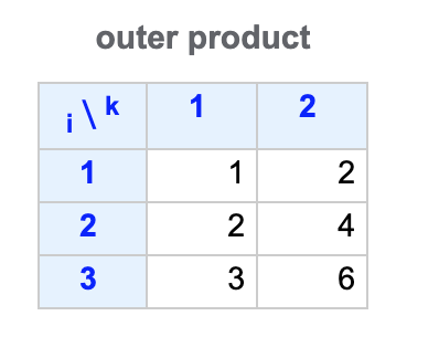 Solved IN PYTHON: Write a function that computes the outer | Chegg.com