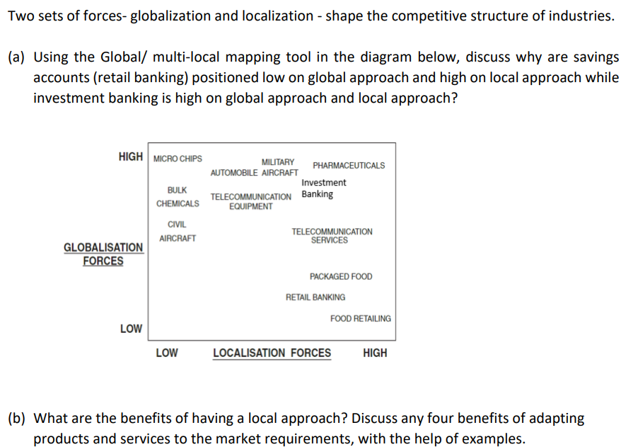 Solved Two sets of forces- globalization and localization - | Chegg.com