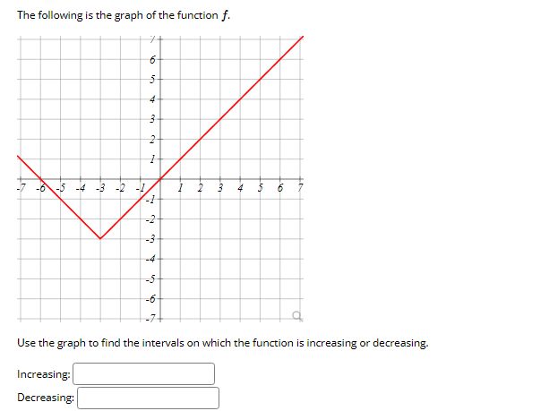 Solved The following is the graph of the function f. Use the | Chegg.com