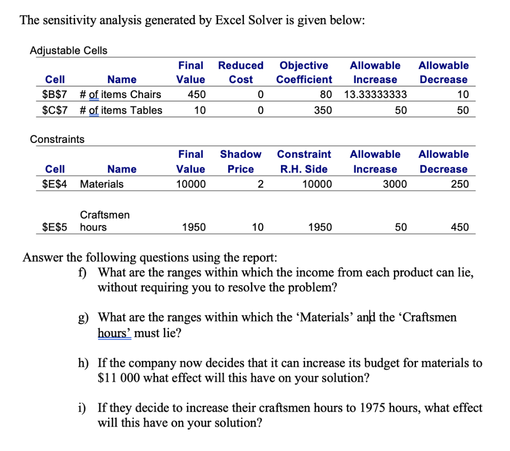 Solved The sensitivity analysis generated by Excel Solver is | Chegg.com