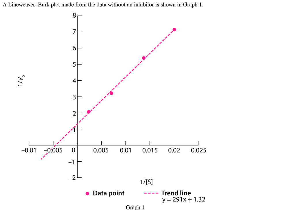 INITIAL INVESTIGATION Run kinetics experiments on | Chegg.com