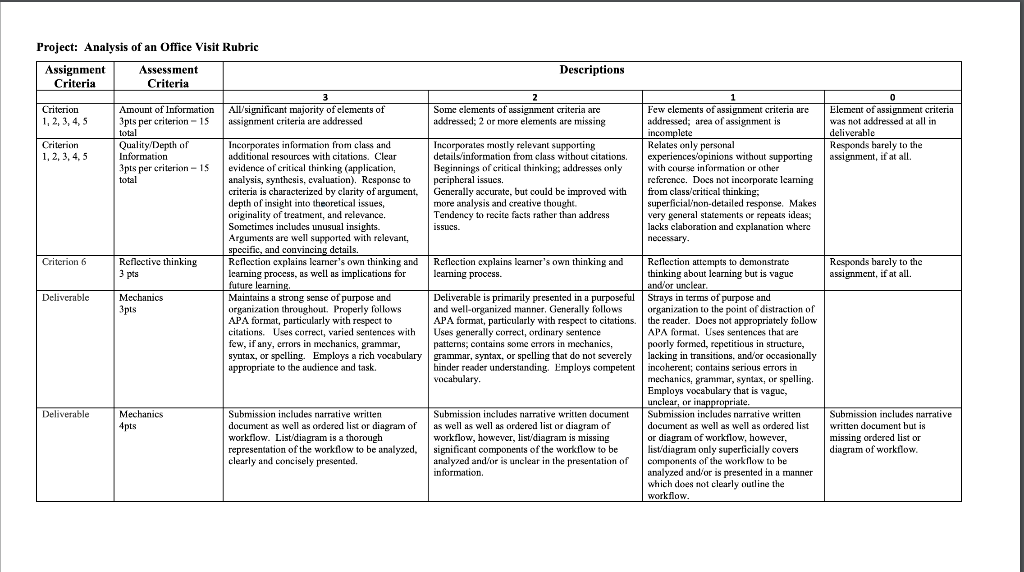 Project: Analysis of an Office Visit Deliverable | Chegg.com