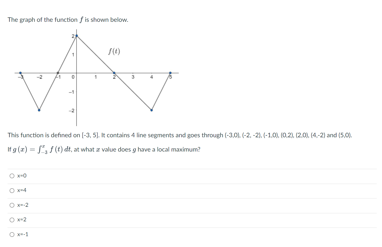 Solved The graph of the function f is shown below. This | Chegg.com
