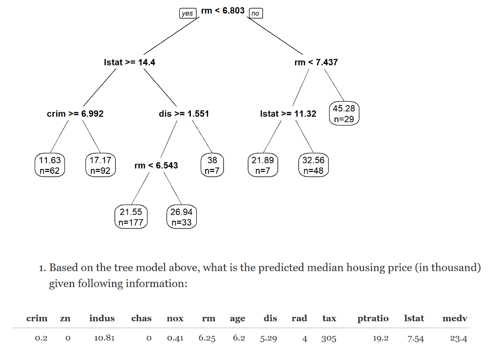 Solved based on the tree model above, what is the predicted | Chegg.com