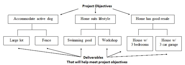 Solved Use project objectives to identify the actual | Chegg.com