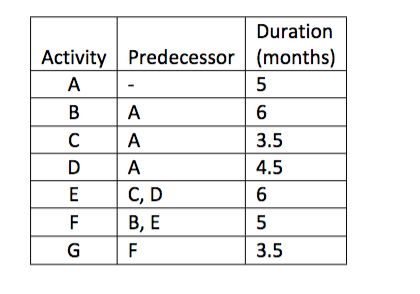 Solved a.Draw an Activity on Node (AON) diagram to reflect | Chegg.com