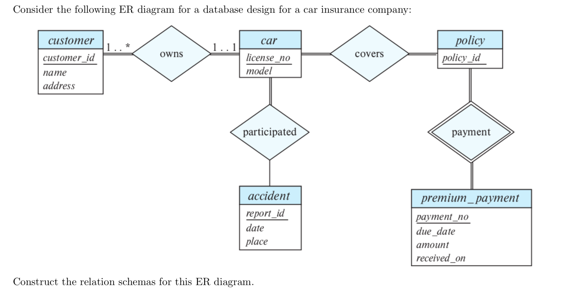 Consider the following ER diagram for a database | Chegg.com