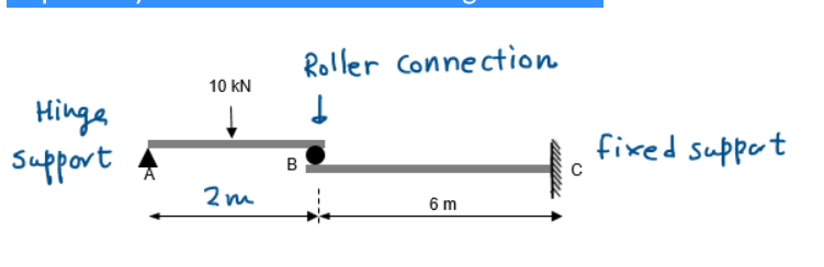 Solved Member AB and BC are connected by a roller connection | Chegg.com