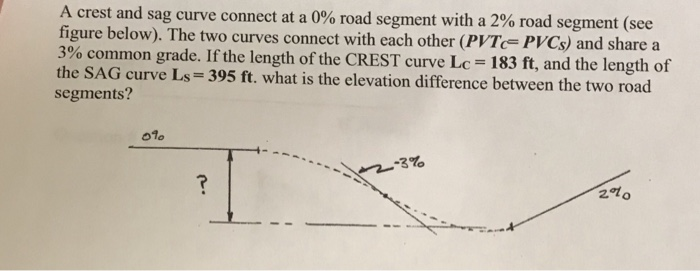 Solved A crest and sag curve connect at a 0% road segment | Chegg.com