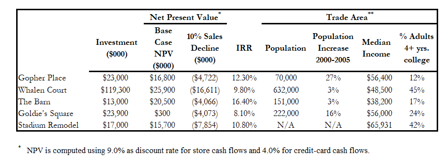Solved 1. Using only the NPV Base Case calculations, | Chegg.com