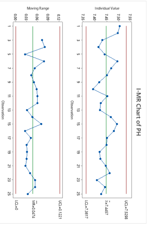 What should an IX-MR chart look like for this | Chegg.com