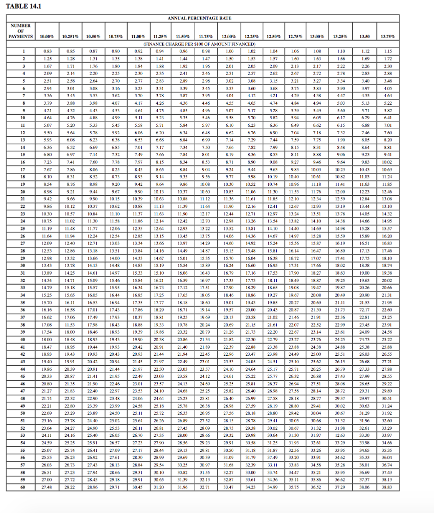Solved Calculate (a) the amount financed, (b) the total | Chegg.com