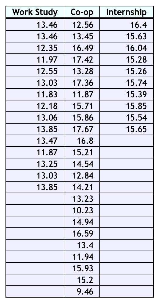 Solved \begin{tabular}{|r|r|r|} \hline Work Study & Co-op & | Chegg.com