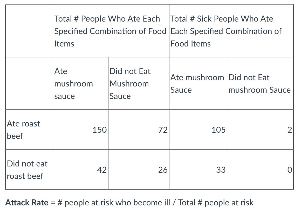 Solved 1) What is the attack rate for people who ate both | Chegg.com