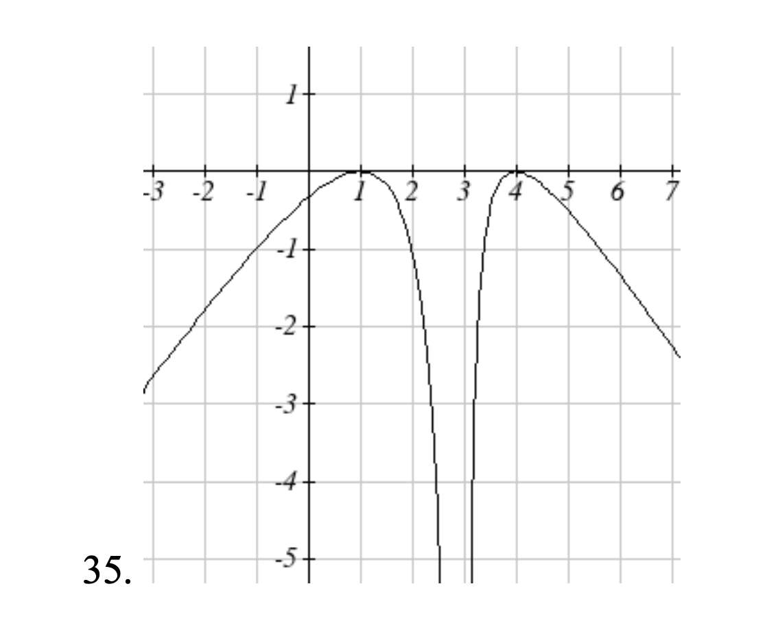 Solved 3. Based on the graph shown, estimate the average | Chegg.com