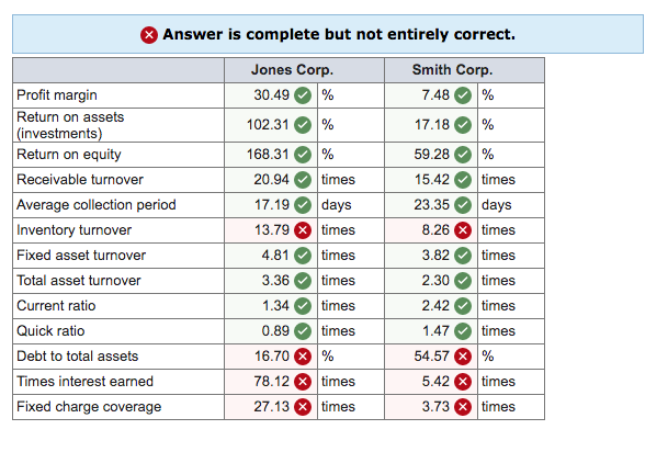 Solved Given the financial statements for Jones Corporation | Chegg.com