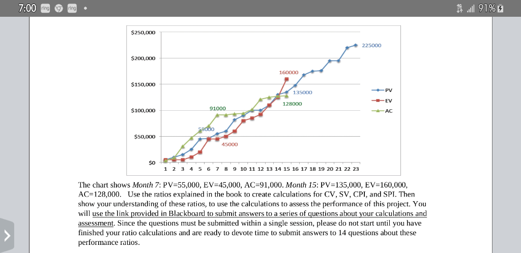 Solved Using the graph of PV, EV, and AC data provided in | Chegg.com