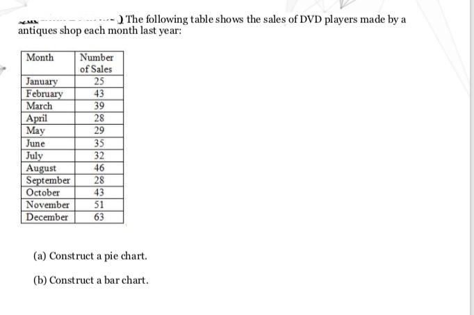 Solved ) The following table shows the sales of DVD players | Chegg.com