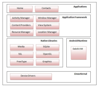 Solved The above Figure 1 show the Android architecture. | Chegg.com