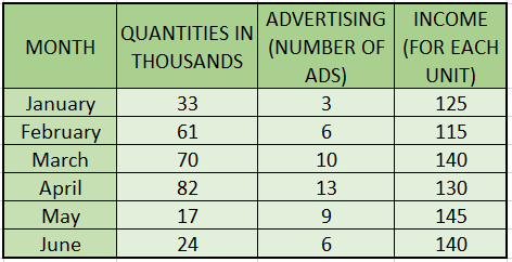 Solved The following data table shows the historical data | Chegg.com