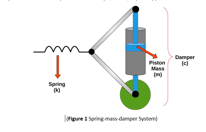 Solved a) Derive a free body diagram with spring-mass-damper | Chegg.com