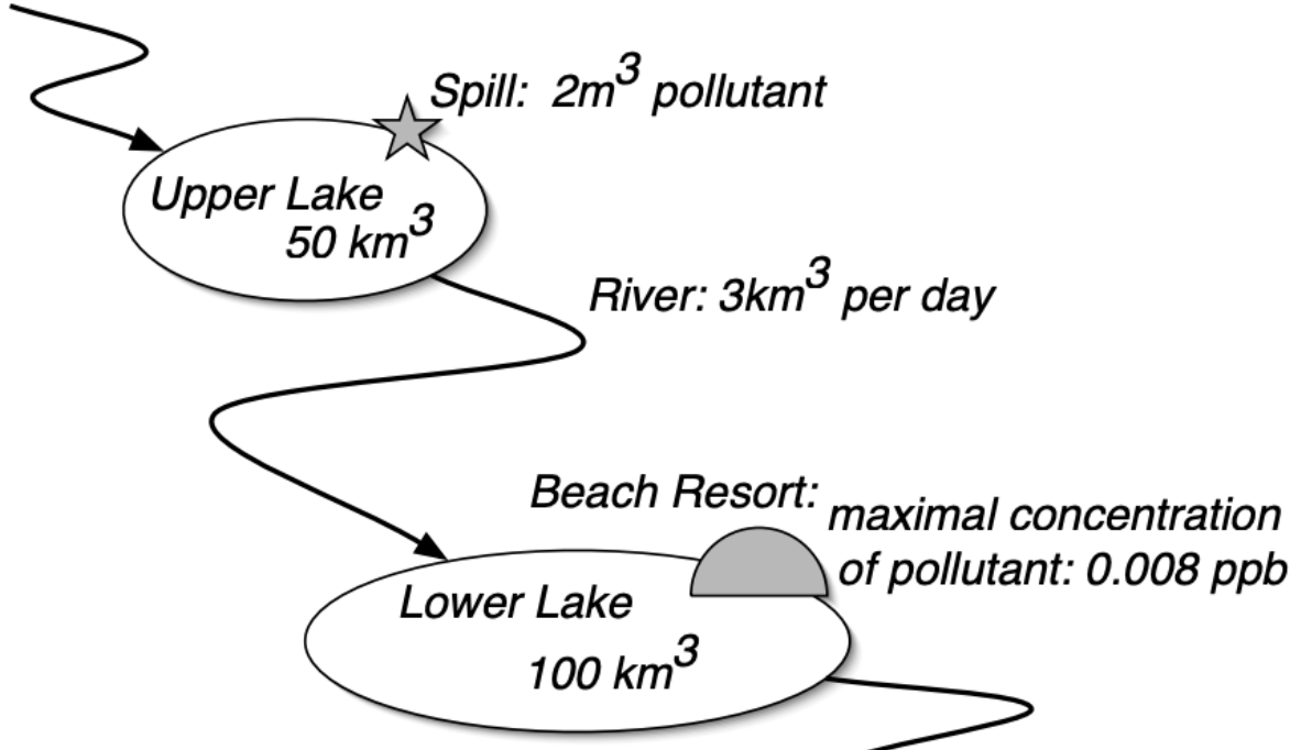 CHW8.1. Dynamical Systems: Modeling the concentration | Chegg.com