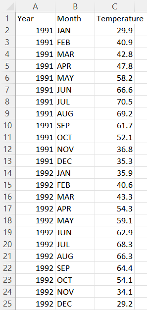 The average monthly temperatures for Boulder, | Chegg.com