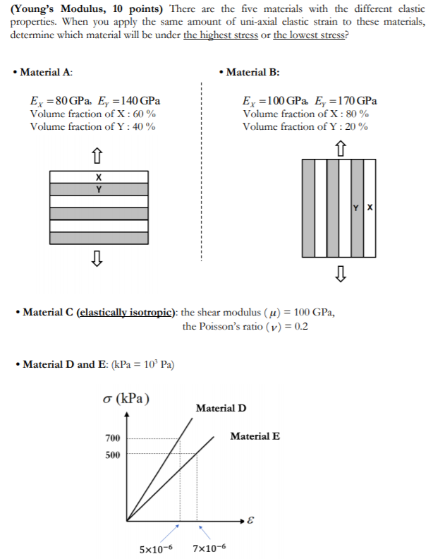 Solved (Young's Modulus, 10 points) There are the five | Chegg.com