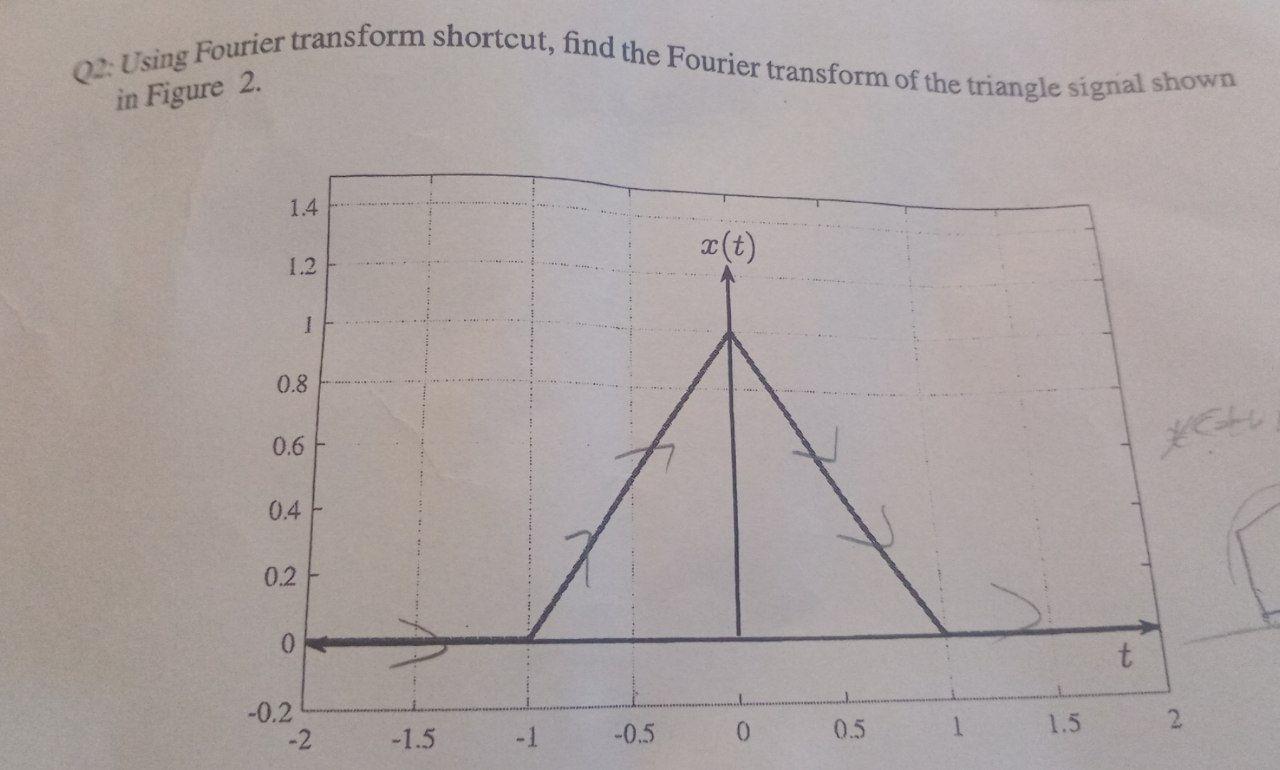 Solved Q2: Using Fourier transform shortcut, find the | Chegg.com