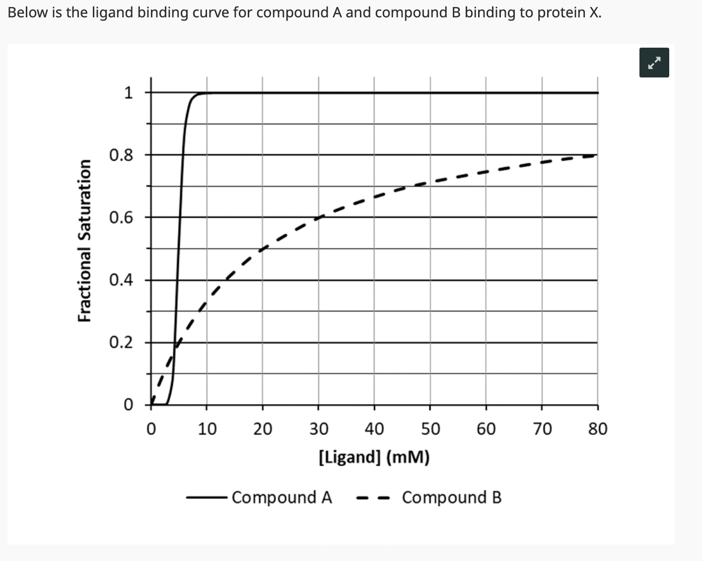 Solved How do compound A and B bind protein?a) Compound A | Chegg.com