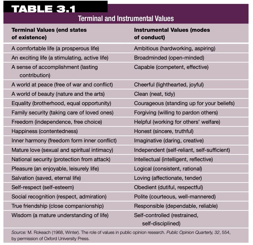 Solved Identify three values important to you. For two of | Chegg.com