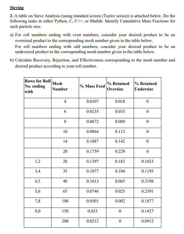 Sieving 2. A table on Sieve Analysis (using standard | Chegg.com