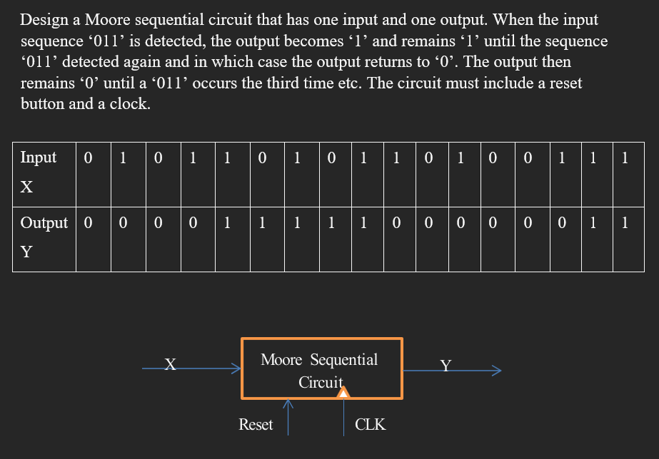 Solved Design a Moore sequential circuit that has one input | Chegg.com Solved Design a Moore sequential circuit that has one input | Chegg.com