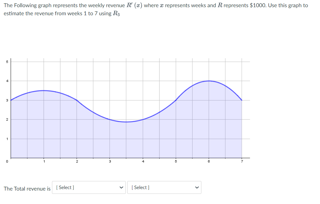 Solved The Following graph represents the weekly revenue R' | Chegg.com