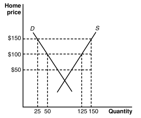 Solved Figure: Home's Exporting Industry II) The graph shows | Chegg.com