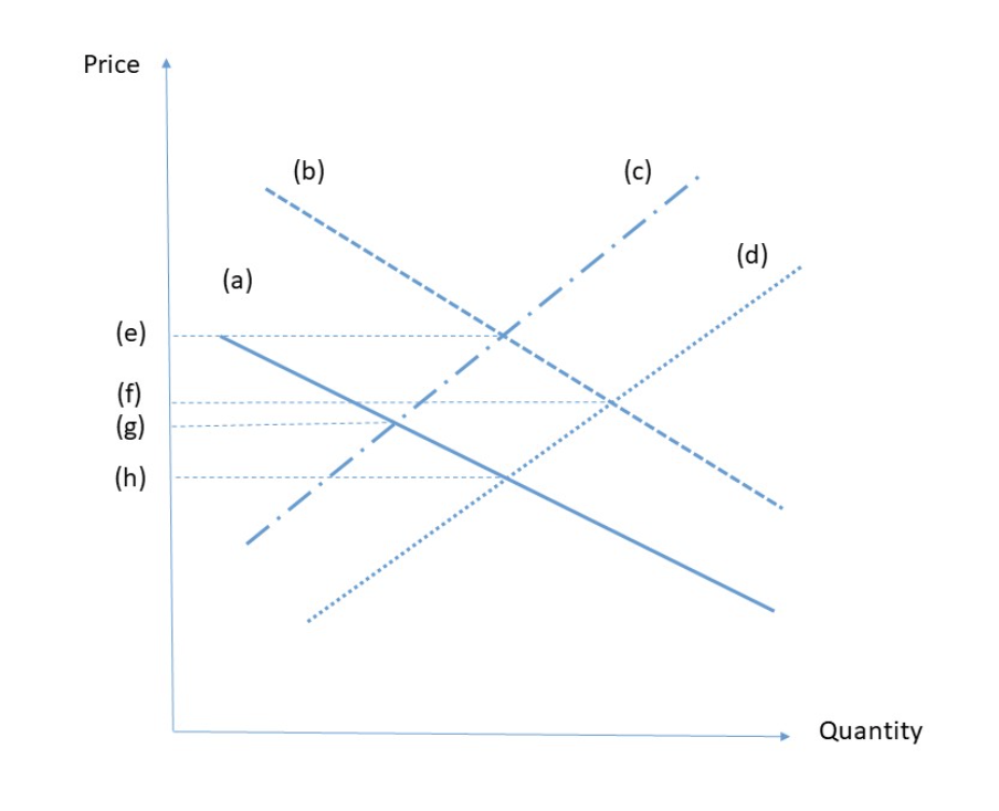 Solved The graph below depicts the market equilibrium of a | Chegg.com