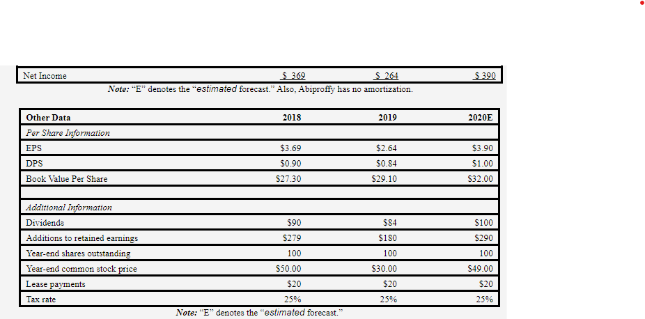 Solved 1. Calculate the projected profit margin, operating | Chegg.com