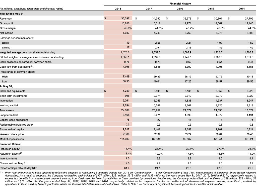 Solved Financial History In millions, except per share data | Chegg.com
