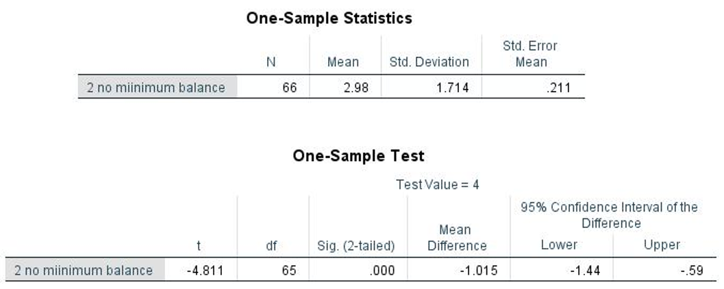 Solved One-Sample Statistics Std. Error Mean N Mean Std. | Chegg.com