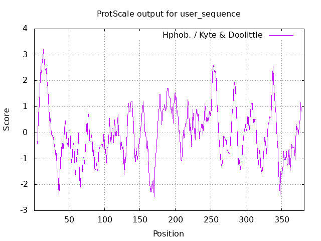Solved primary sequence of Subtilisin 10 20 | Chegg.com