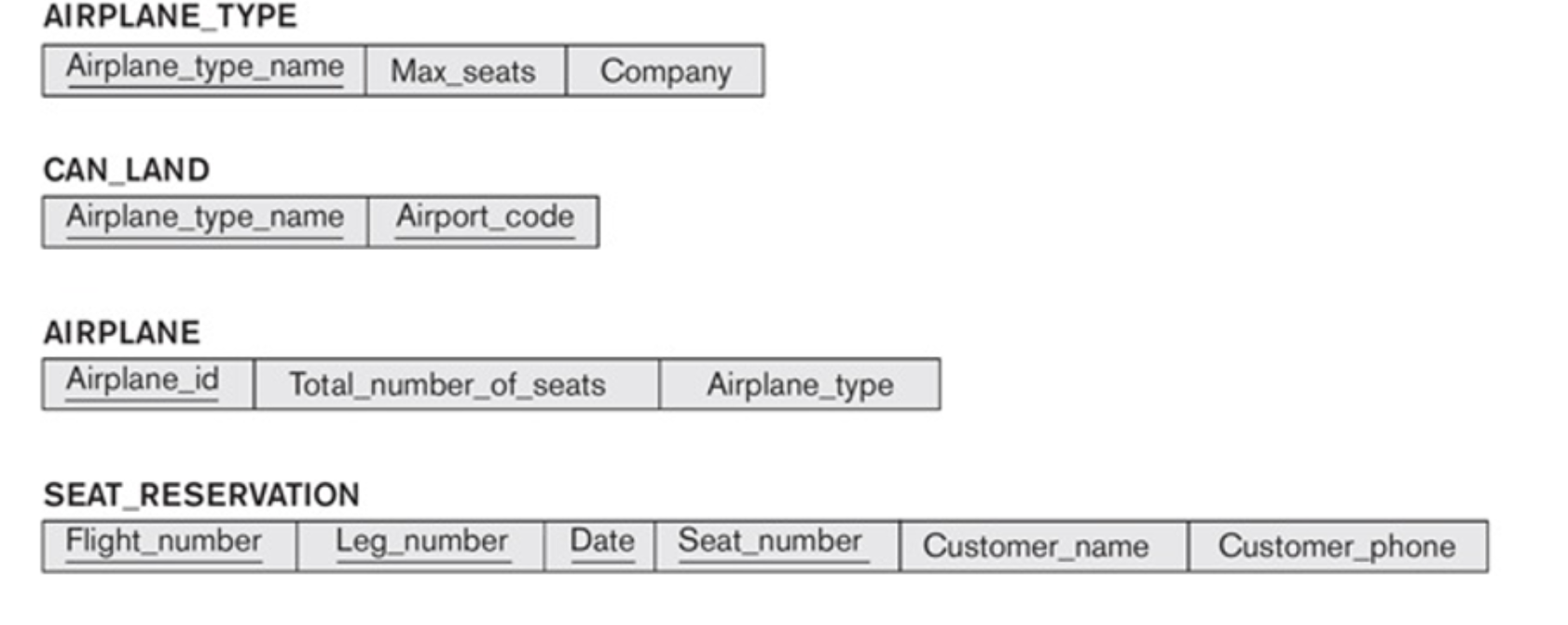 Solved Consider the following AIRLINE database schema, which | Chegg.com