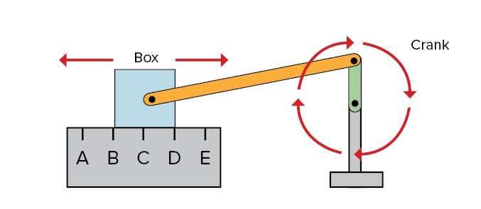 Solved If the crank turns clockwise for 180 degrees, which | Chegg.com